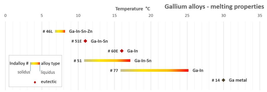 液体合金 | 产品 | 铟公司