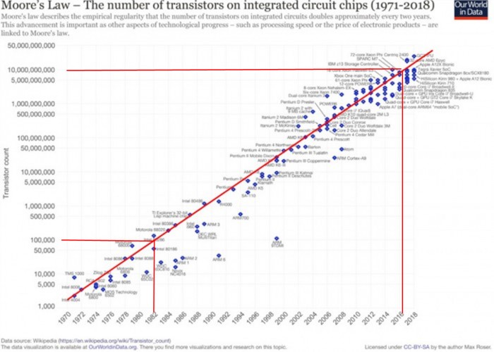 Solution to Moore's Law | indiumcorporation