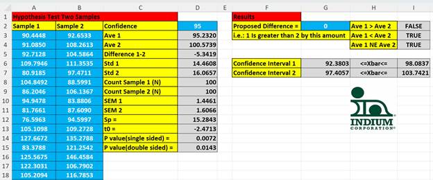 Hypothesis Test for Two Samples | indiumcorporation