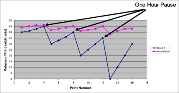 Good Solder Paste Response-to-Pause Increases Profability Part 2 ...